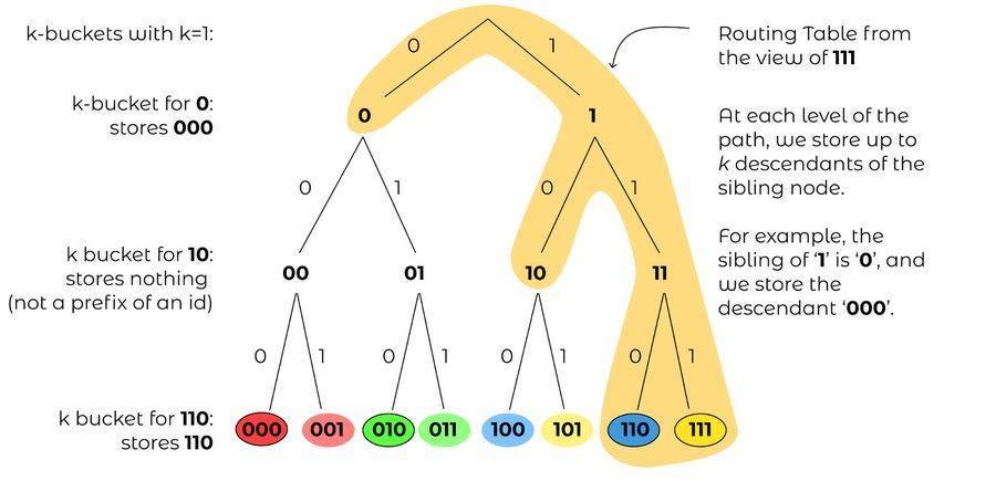 Codedash on LinkedIn: Distributed Hash table Codedash on LinkedIn: Distributed Hash table