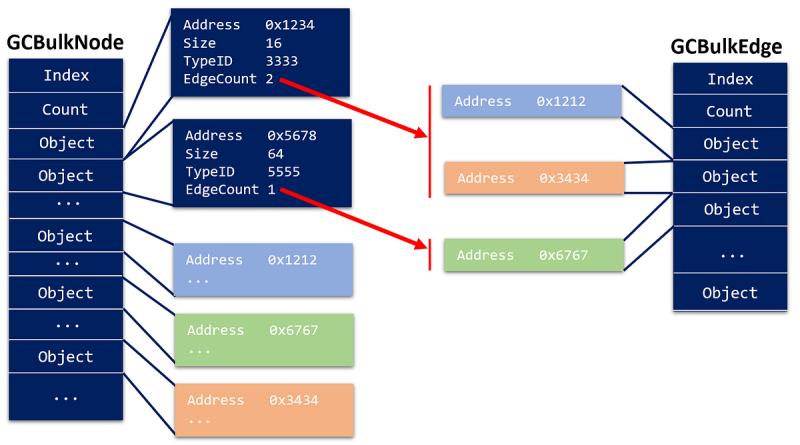 .NET .gcdump Internals | Crippe Alm .NET .gcdump Internals | Crippe Alm
