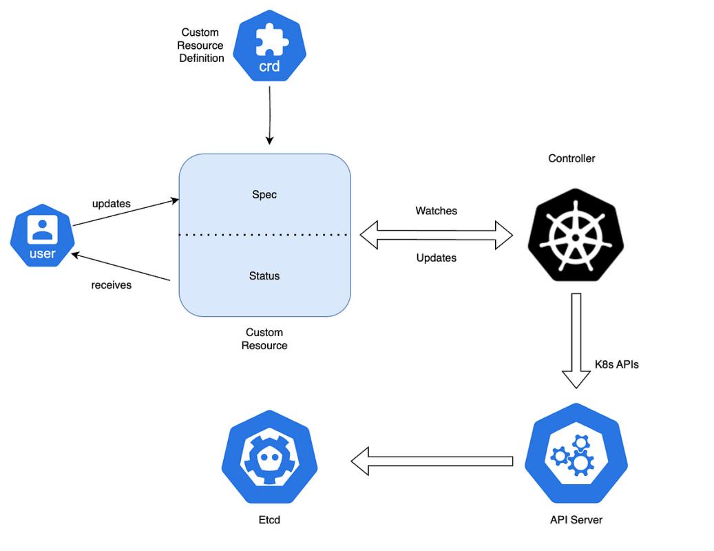 Aditya Bhatia on LinkedIn: Demystifying Kubernetes Operators Aditya Bhatia on LinkedIn: Demystifying Kubernetes Operators