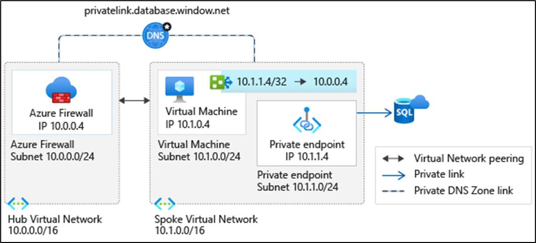 Deploy Azure Firewall to inspect traffic to a private endpoint | Joseph ... Deploy Azure Firewall to inspect traffic to a private endpoint | Joseph ...