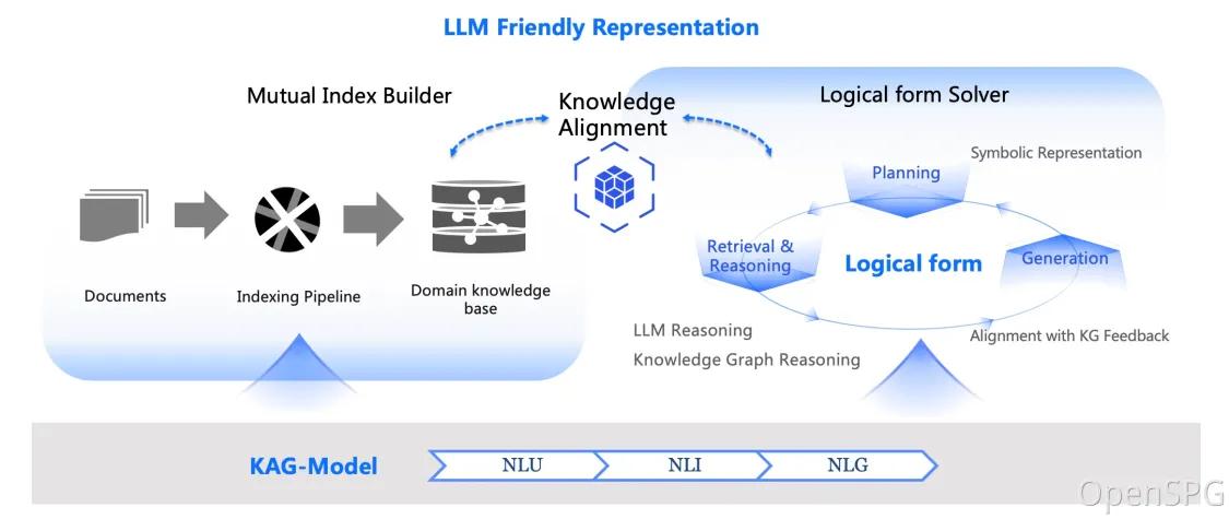 Roan Caws on LinkedIn: Papers with Code - KAG: Boosting LLMs in ... Roan Caws on LinkedIn: Papers with Code - KAG: Boosting LLMs in ...