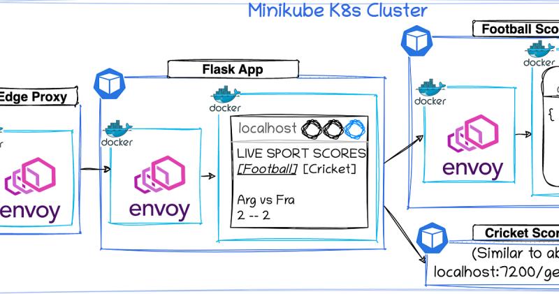 How to Deploy Envoy as a Sidecar Proxy on Kubernetes | Donald Lutz How to Deploy Envoy as a Sidecar Proxy on Kubernetes | Donald Lutz