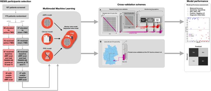 Multimodal workflows optimally predict response to repetitive ... Multimodal workflows optimally predict response to repetitive ...