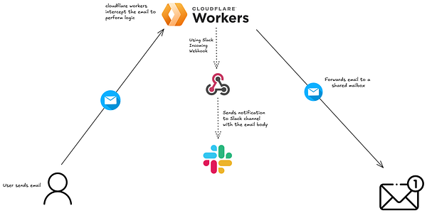 Yash Shrestha on LinkedIn: How to setup CF email worker to send ... Yash Shrestha on LinkedIn: How to setup CF email worker to send ...