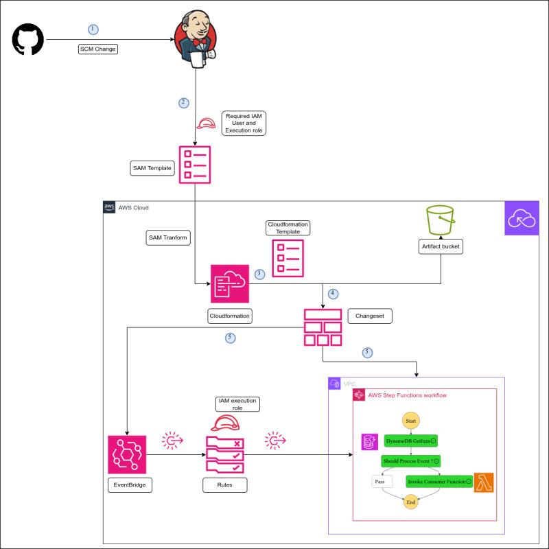 Darryl R. on LinkedIn: Unlocking the Power of AWS SAM: Simplified ... Darryl R. on LinkedIn: Unlocking the Power of AWS SAM: Simplified ...