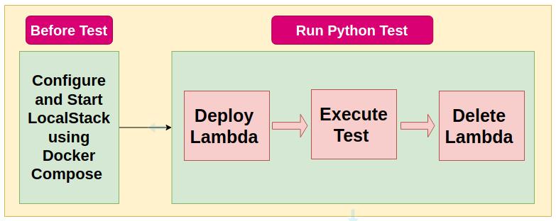 Testing AWS Lambda locally using LocalStack and pytest - Qxf2 BLOG ... Testing AWS Lambda locally using LocalStack and pytest - Qxf2 BLOG ...
