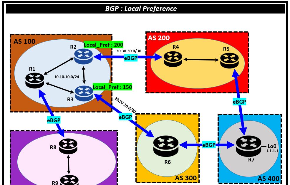 Networks Baseline ☑ on LinkedIn: BGP Attribute : Local Preference Networks Baseline ☑ on LinkedIn: BGP Attribute : Local Preference