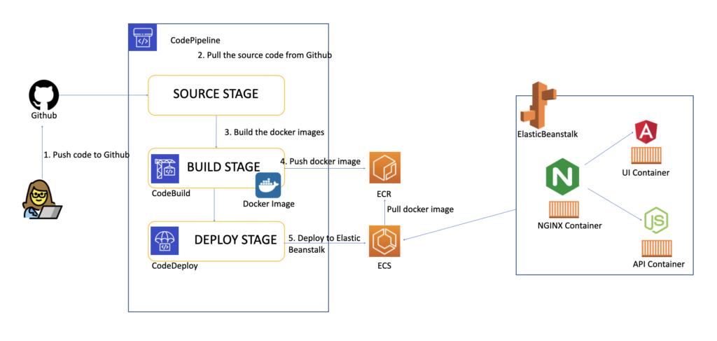Towards AWS on LinkedIn: Deploy Multi-Container Docker to Elastic ... Towards AWS on LinkedIn: Deploy Multi-Container Docker to Elastic ...