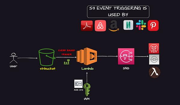 My project on AWS S3 Event Triggering | Harshith Reddy Alakanti posted ... My project on AWS S3 Event Triggering | Harshith Reddy Alakanti posted ...