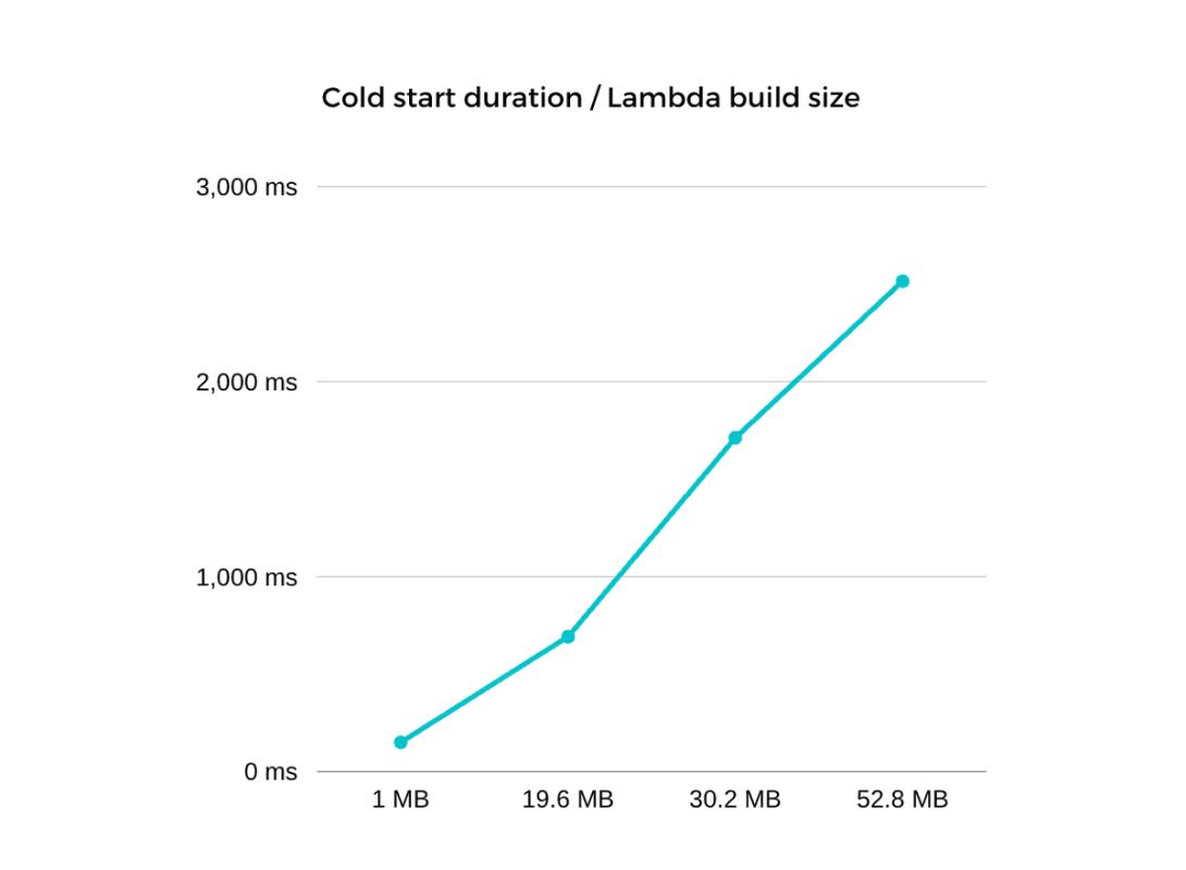 Apex Lab on LinkedIn: Optimizing AWS Lambda Cold Start Duration with ... Apex Lab on LinkedIn: Optimizing AWS Lambda Cold Start Duration with ...