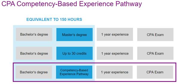 Landon Cummins on LinkedIn: AICPA, NASBA propose a new pathway to CPA ... Landon Cummins on LinkedIn: AICPA, NASBA propose a new pathway to CPA ...