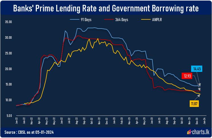 Sanjeewa Dayaratne on LinkedIn: Bank's lending rate for it's prime ... Sanjeewa Dayaratne on LinkedIn: Bank's lending rate for it's prime ...