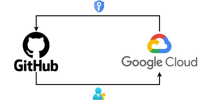 Jacek Jabłoński on LinkedIn: Securely Accessing Google Cloud Resources ... Jacek Jabłoński on LinkedIn: Securely Accessing Google Cloud Resources ...