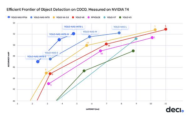 Yolo NAS and YOLO v8 performance analysis | Pankaj Sharma posted on the ... Yolo NAS and YOLO v8 performance analysis | Pankaj Sharma posted on the ...