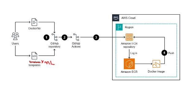 Automatic Building Docker Image & Upload to AWS ECR with version tags ... Automatic Building Docker Image & Upload to AWS ECR with version tags ...