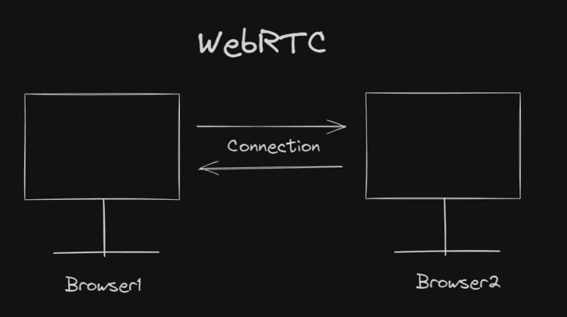 Learn about WebRTC from PIYUSH GARG | Yash Yadao posted on the topic ... Learn about WebRTC from PIYUSH GARG | Yash Yadao posted on the topic ...