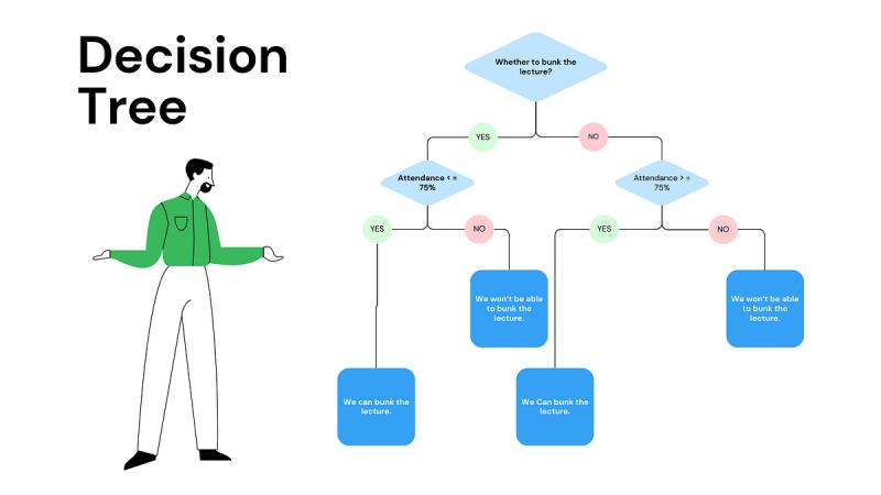 Exploring Decision Tree Algorithm in ML! | Piyush Borhade Exploring Decision Tree Algorithm in ML! | Piyush Borhade