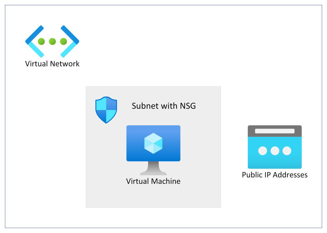 Configure client authentication using Nginx | Sriram Iyer Configure client authentication using Nginx | Sriram Iyer