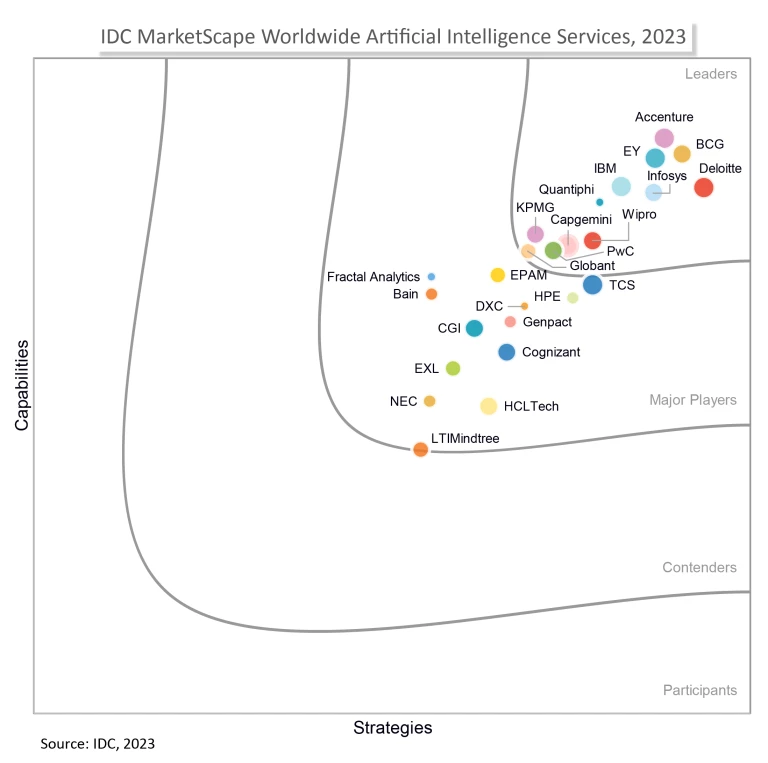 BCG Named a Worldwide Leader in Artificial Intelligence Services by IDC ... BCG Named a Worldwide Leader in Artificial Intelligence Services by IDC ...