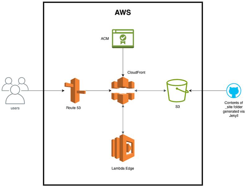 Security Sting, LLC on LinkedIn: Building a Static Website on S3 Using ... Security Sting, LLC on LinkedIn: Building a Static Website on S3 Using ...