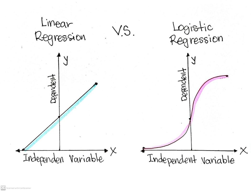 Carlos Munoz Ebratt on LinkedIn: Linear Regression Vs. Logistic ... Carlos Munoz Ebratt on LinkedIn: Linear Regression Vs. Logistic ...