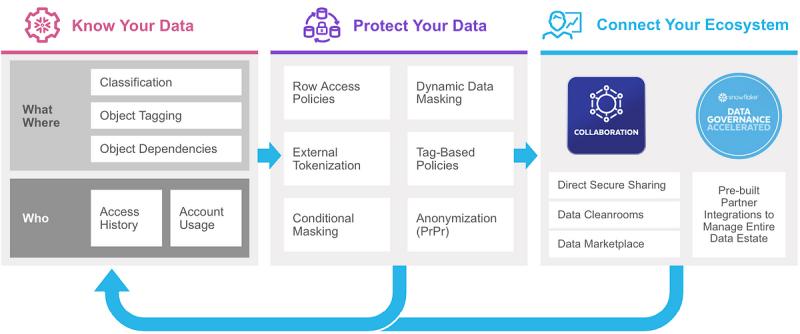 Shruti Anand auf LinkedIn: Exploring Snowflake Data Governance with ... Shruti Anand auf LinkedIn: Exploring Snowflake Data Governance with ...