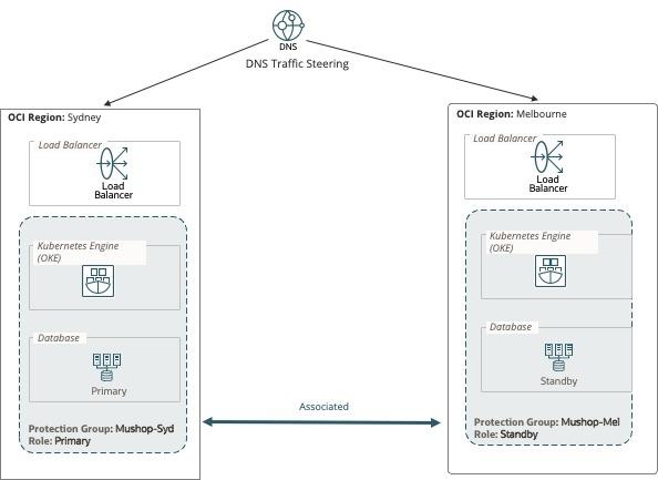 Raphael Teixeira on LinkedIn: Automate a Switchover and Failover Plan ... Raphael Teixeira on LinkedIn: Automate a Switchover and Failover Plan ...