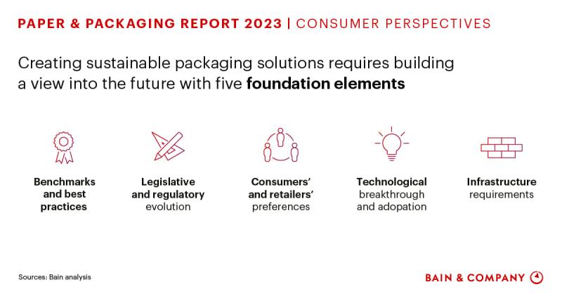 Magali Deryckere on LinkedIn: Sustainable Packaging: What Consumers ... Magali Deryckere on LinkedIn: Sustainable Packaging: What Consumers ...