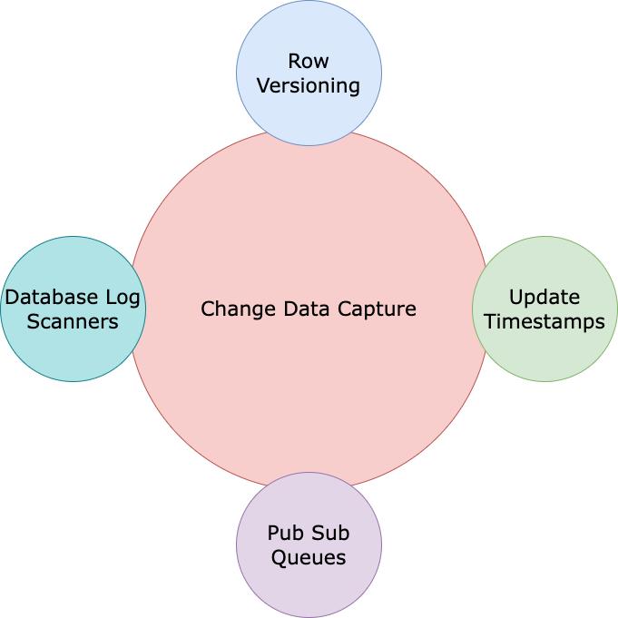 Giuseppe Maldarizzi on LinkedIn: Change Data Capture (CDC) Giuseppe Maldarizzi on LinkedIn: Change Data Capture (CDC)
