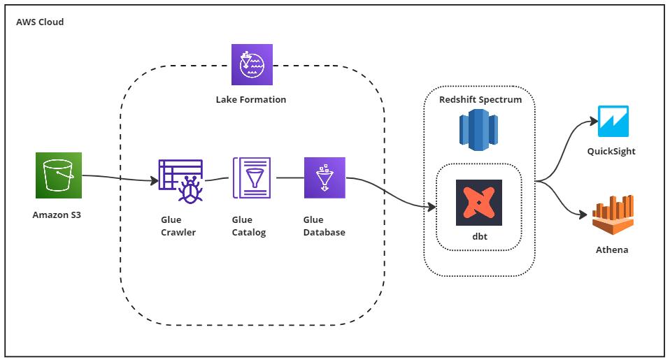 How to query S3 data in dbt using Redshift Spectrum | Mahipal Zanakat How to query S3 data in dbt using Redshift Spectrum | Mahipal Zanakat