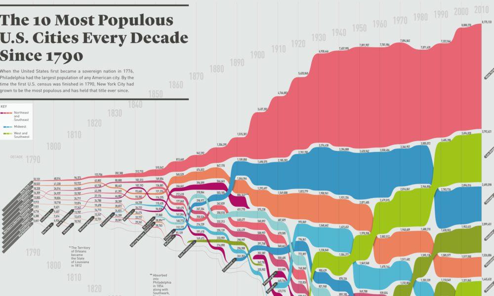 Eric Hartley on LinkedIn: Infographic: The 10 Most Populous U.S. Cities ... Eric Hartley on LinkedIn: Infographic: The 10 Most Populous U.S. Cities ...