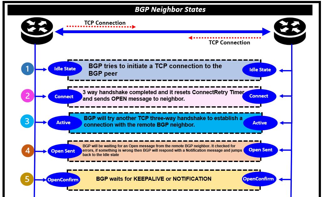 Networks Baseline ☑ on LinkedIn: BGP Basics: BGP Neighbor States Networks Baseline ☑ on LinkedIn: BGP Basics: BGP Neighbor States