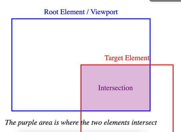 Rohit Chugh on LinkedIn: Mastering the Intersection Observer API: A ... Rohit Chugh on LinkedIn: Mastering the Intersection Observer API: A ...