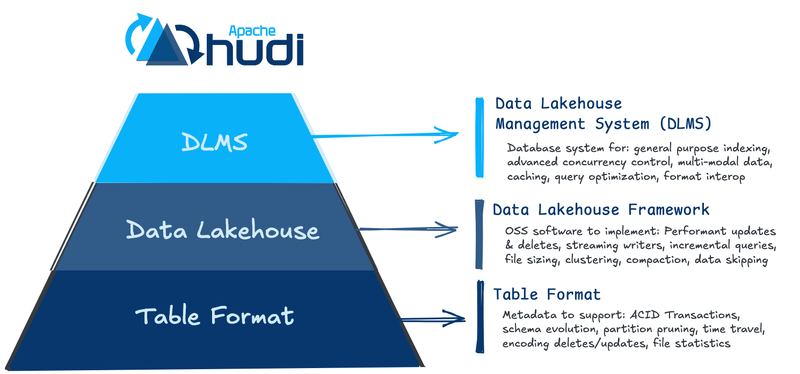 Soumil S. on LinkedIn: Announcing Apache Hudi 1.0 and the Next ... Soumil S. on LinkedIn: Announcing Apache Hudi 1.0 and the Next ...