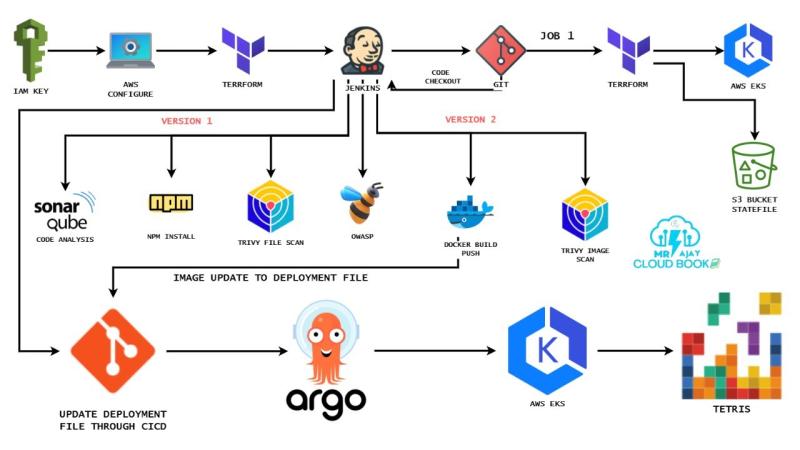 Saddam ZEMMALI ☁ 🐧 🐳 ☸️ ⛵️ on LinkedIn: Automating Tetris Deployments ... Saddam ZEMMALI ☁ 🐧 🐳 ☸️ ⛵️ on LinkedIn: Automating Tetris Deployments ...