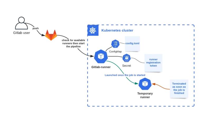 How to setup GitLab Runner in Kubernetes | Gayan Sampath posted on the ... How to setup GitLab Runner in Kubernetes | Gayan Sampath posted on the ...