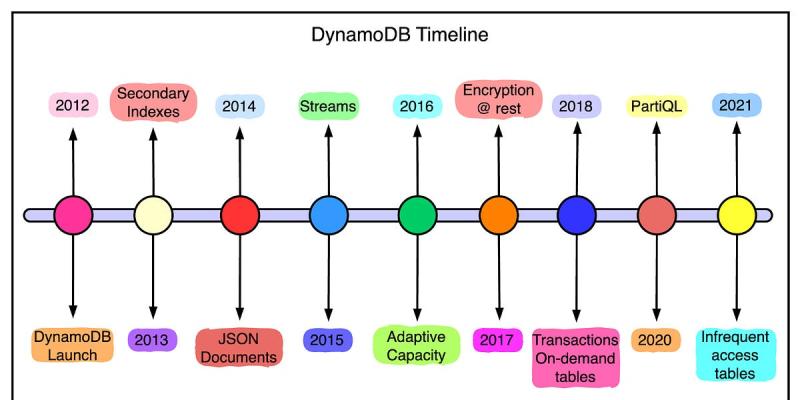 A Deep Dive into Amazon DynamoDB Architecture | Satheesh Babu Vattekkat A Deep Dive into Amazon DynamoDB Architecture | Satheesh Babu Vattekkat