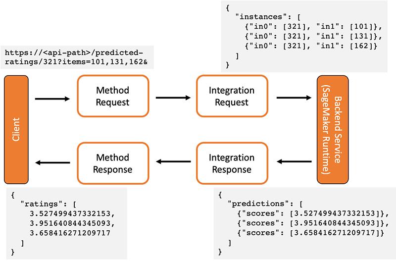 Creating a machine learning-powered REST API with Amazon API Gateway ... Creating a machine learning-powered REST API with Amazon API Gateway ...