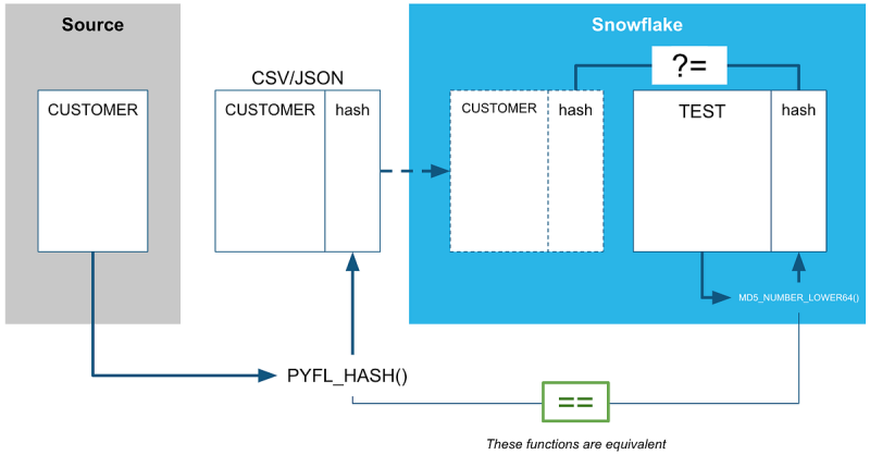 Dylan Kaufman on LinkedIn: Custom Function Validation in Snowflake ... Dylan Kaufman on LinkedIn: Custom Function Validation in Snowflake ...
