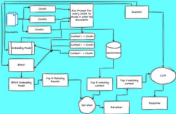 Plaban Nayak on LinkedIn: Implementing Contextual Retrieval in RAG pipeline Plaban Nayak on LinkedIn: Implementing Contextual Retrieval in RAG pipeline