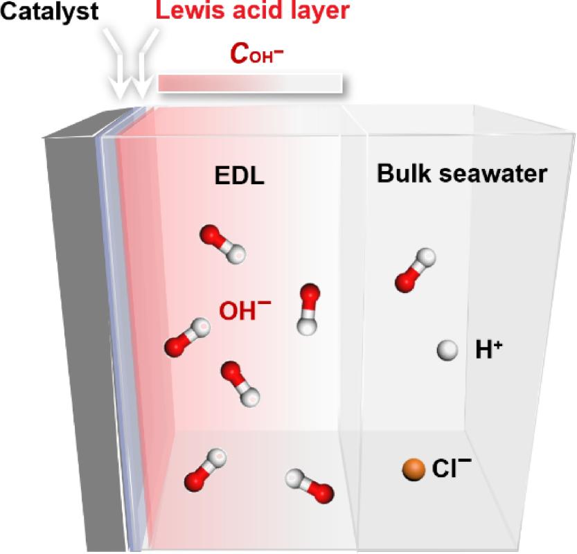 Nano Research on LinkedIn: Constructing an OH−-enriched ... Nano Research on LinkedIn: Constructing an OH−-enriched ...