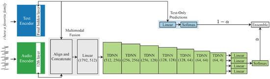 Efficient Ensemble of Deep Neural Networks for Multimodal Punctuation ... Efficient Ensemble of Deep Neural Networks for Multimodal Punctuation ...