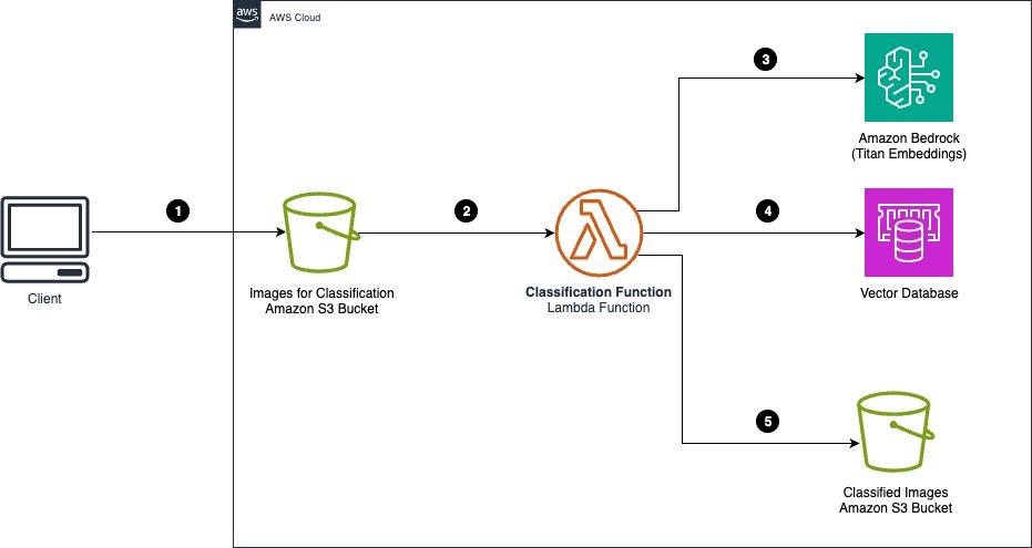 Cost-effective document classification using the Amazon Titan ... Cost-effective document classification using the Amazon Titan ...