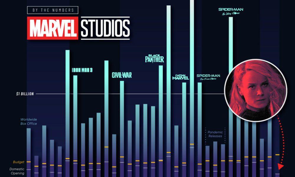 Christian De C Oliveira on LinkedIn: Charted: Marvel's Box Office Rise ... Christian De C Oliveira on LinkedIn: Charted: Marvel's Box Office Rise ...