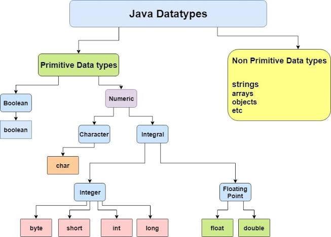 Introduction to Java variables, data types, and output | Vikas Pathak ... Introduction to Java variables, data types, and output | Vikas Pathak ...