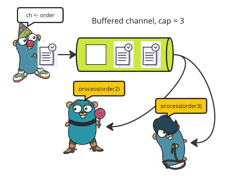 Donald Lutz on LinkedIn: Go Concurrency Visually Explained — Channel Donald Lutz on LinkedIn: Go Concurrency Visually Explained — Channel