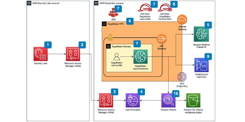 Generate AI powered insights for Amazon Security Lake using Amazon ... Generate AI powered insights for Amazon Security Lake using Amazon ...