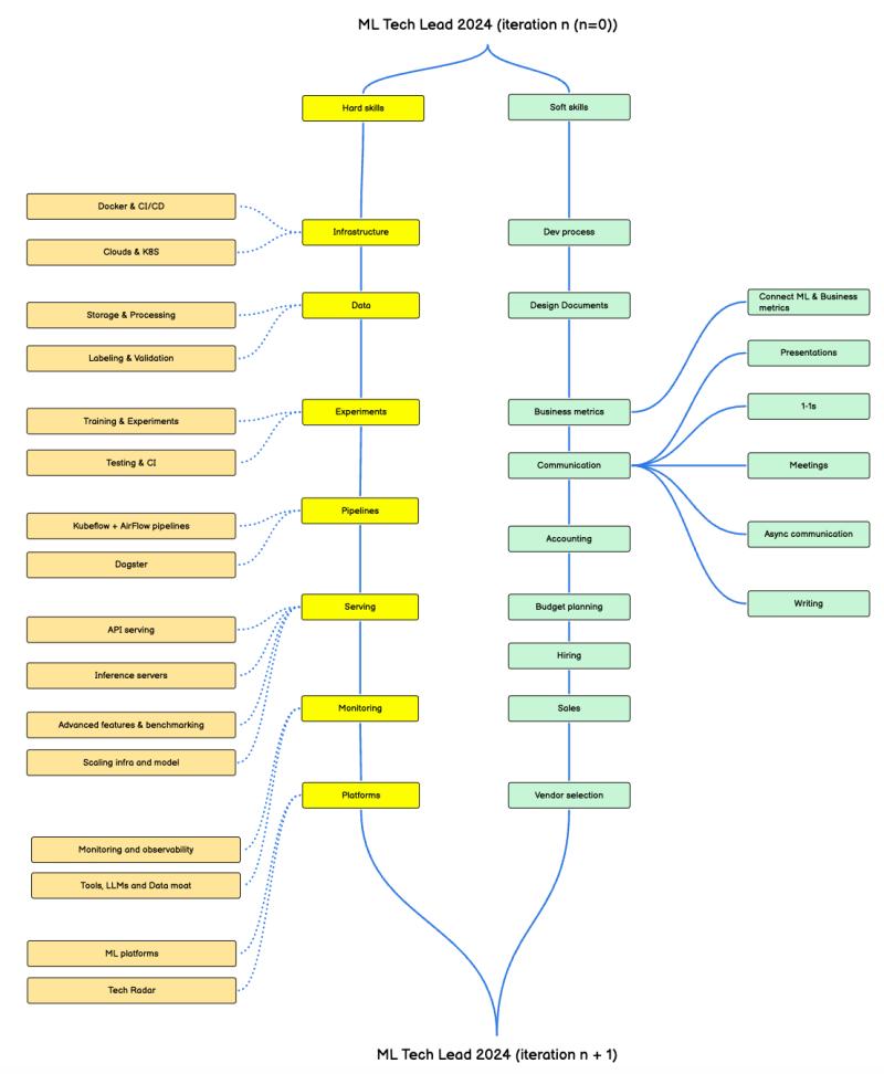 Kyryl Truskovskyi on LinkedIn: Data Scientist to ML Tech Lead: Roadmap ... Kyryl Truskovskyi on LinkedIn: Data Scientist to ML Tech Lead: Roadmap ...
