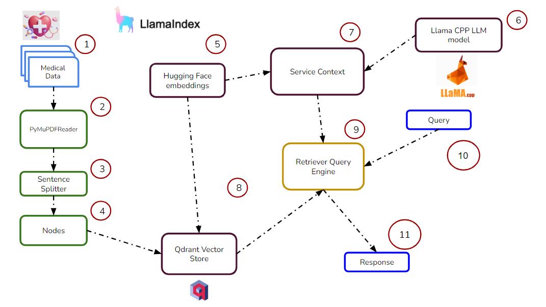 Ubajaka Chijioke on LinkedIn: Integrating LlamaIndex and Qdrant ... Ubajaka Chijioke on LinkedIn: Integrating LlamaIndex and Qdrant ...