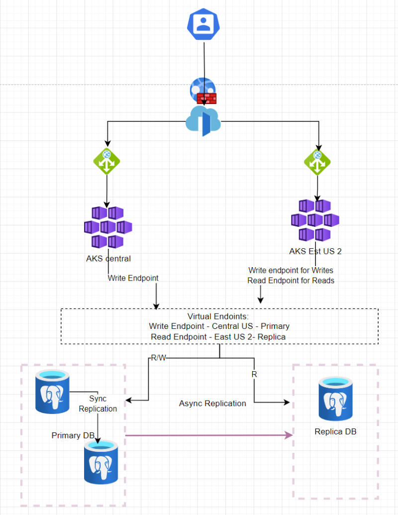 Sutirtha Bagchi on LinkedIn: High available apps with Azure Postgres ... Sutirtha Bagchi on LinkedIn: High available apps with Azure Postgres ...